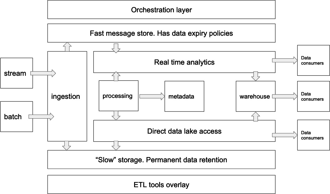 A Simplified Guide to Cloud Data Platform Architecture